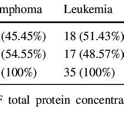 Patients With Normal And Abnormal CSF Cytological CSF Cell Count And Download Scientific