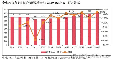产业报告：pi取向剂市场现状及未来发展趋势 Pi取向剂（polyimide Alignment Agent）是一种用于液晶显示器（lcd）生产