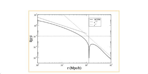 correlation function predicted in the Λcdm scenario the main feature