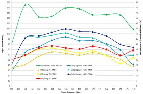 rf measurement results showing input power output power and efficiency