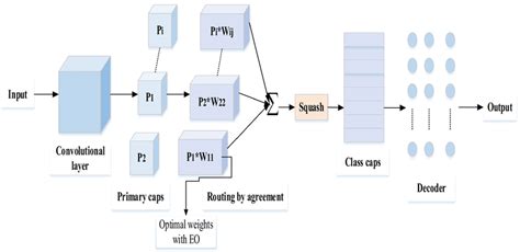 Hybrid Equilibrium Optimizer With Capsule Auto Encoder Download Scientific Diagram
