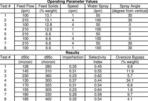 The Operating Parameter Values Used For The Fractional Factorial Test