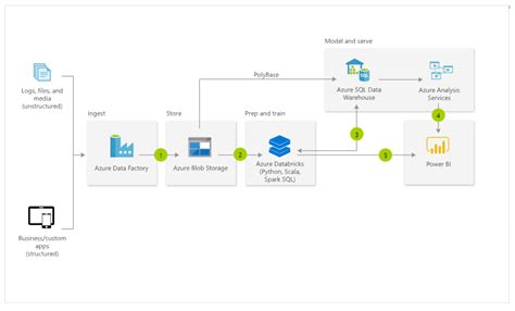 Stream Data From Sql Server Into Azure Data Warehouse Stack Overflow