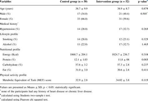 Baseline Characteristics At Randomization Download Table