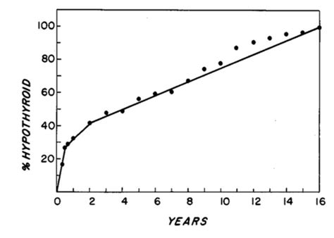 Treating Hyperthyroidism With Radioactive Iodine Therapy