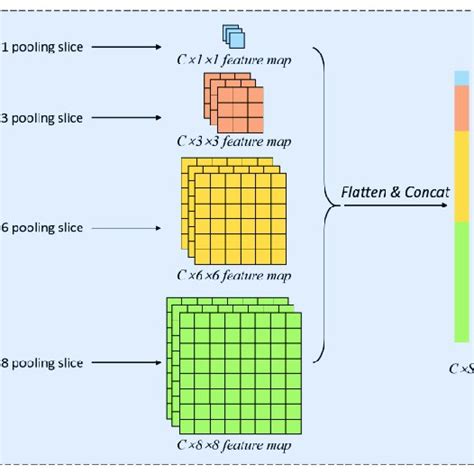 Schematic Diagram Of Pyramid Adaptive Pooling 34 Download