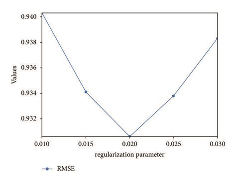 Regularization Parameter Tuning Rmse Download Scientific Diagram