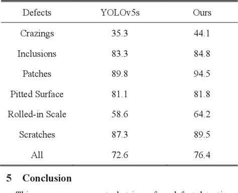 Table 3 From A Lightweight Steel Strip Defect Detection Method Based On
