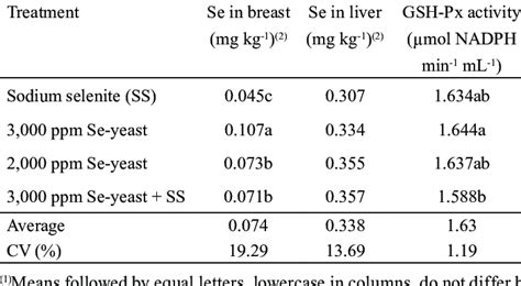 Tissue Selenium Deposition And Glutathione Peroxidase Plasma Gsh Px Download Scientific