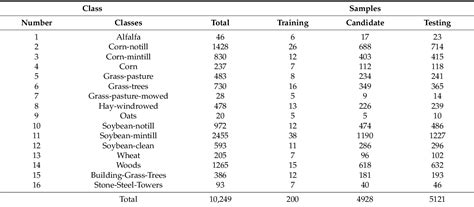 Table 1 From Hyperspectral Image Classification Promotion Using