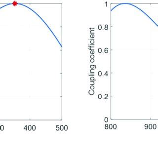 Coupling Coefficient As A Function Of A Coupling Length At A Gap Of G Download Scientific