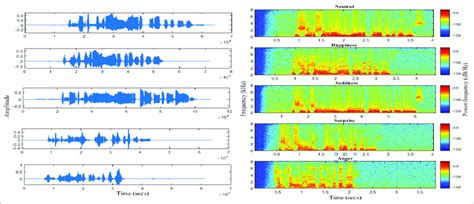 Spectrogram Examples For The Same Sentence In Five Emotions For One
