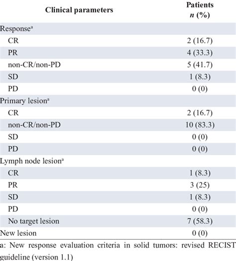 Clinical Effects Of Neoadjuvant Chemoradiotherapy Download Scientific Diagram