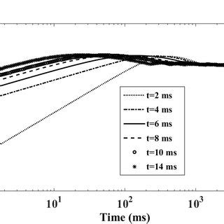 Pulse Input Signals With Different Shapes Download Scientific Diagram
