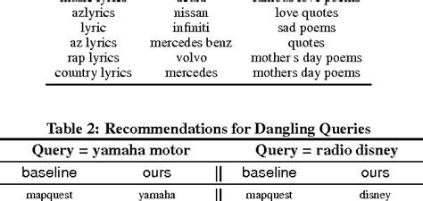 table 2 from exploring the query flow graph with a mixture model for
