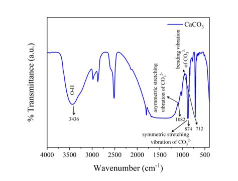 Plot And Analyze Ftir Data By Borhanmse Fiverr