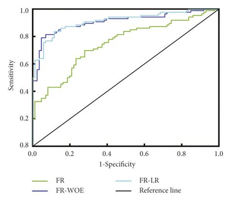Area Under The Roc Curve Auc The Frequency Ratio And Logistic