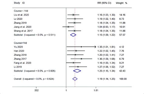 Meta Analysis Forest Plot Comparing The Total Efficiency Level Of The