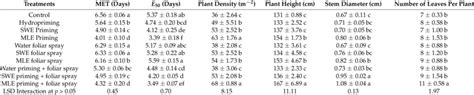 Effect Of Seed Priming And Foliar Application Strategies On Stand Download Table
