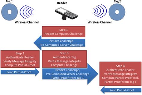 figure 1 from zero knowledge grouping proof protocol for rfid epc c1g2