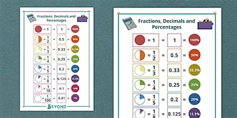 Equivalent Fractions Decimals And Percentages Display Poster