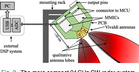 Figure 1 From Real Time Gesture Detection Based On Machine Learning Classification Of Continuous