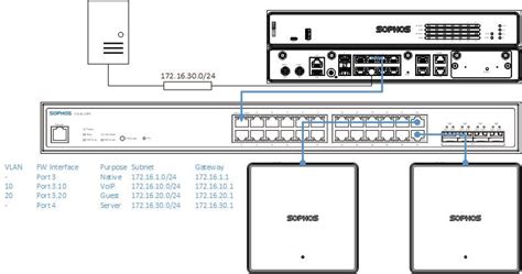 Sophos Wireless Deploying Sophos Firewall With Switch And Wireless