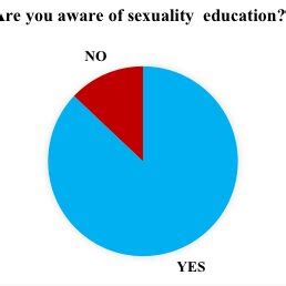 Awareness Of Respondents On Sexuality Education Download Scientific Diagram