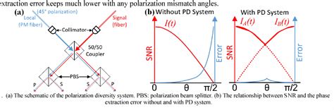 Figure 2 From Polarization Fading Elimination In Phase Extracted Otdr For Distributed Fiber