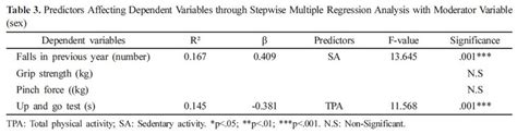 predictors affecting dependent variables through stepwise multiple