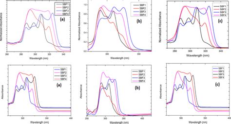 Absorbance And Normalized Absorbance Spectra Of Sbf Compounds In Download Scientific Diagram