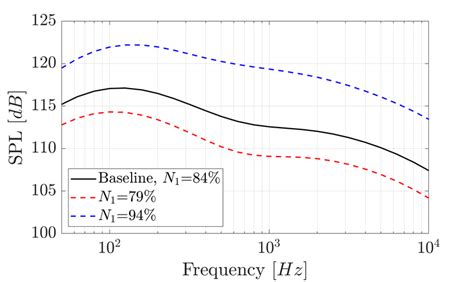 4 Variation Of Jet Noise Due To A Different Rotational Speed Of The Download Scientific