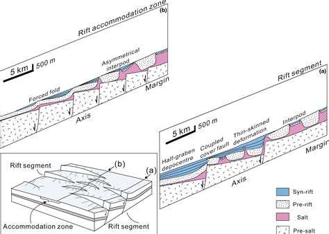 Impact Of Normal Faulting And Pre‐rift Salt Tectonics On The Structural Style Of Salt‐influenced