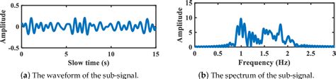 Figure 1 From Contactless Simultaneous Breathing And Heart Rate Detections In Physical Activity