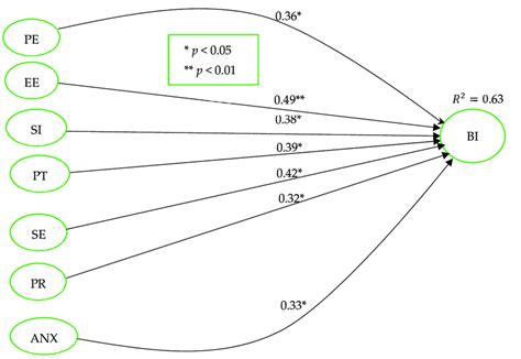 path coefficients direct download scientific diagram