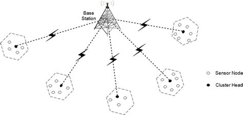 Clustering In The Leach Protocols Download Scientific Diagram