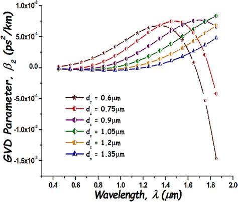 Group‐velocity Dispersion Of Flower‐cladding Photonic Crystal Fiber For Download Scientific