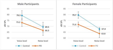 Voice Sound Level DB And Noise Level DB For The Complete Long Term Download Scientific