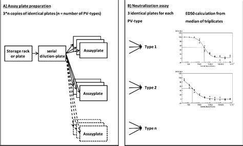 Figure 1 From High Throughput Pseudovirion Based Neutralization Assay