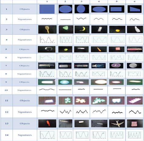 Different Objects And Their Signatures Download Scientific Diagram