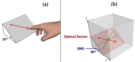 The Imu Determines The Orientation Of The 2d Plane On Which The Optical
