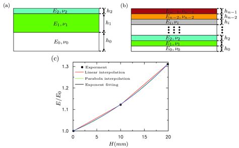 a schematic for the three layer finite element model the height for