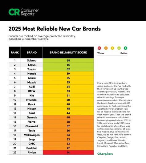Subaru Overtakes Toyota And Lexus As Most Reliable Car Brand In 2024