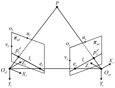 Depict Of The Stereo Vision Model And The Epipolar Geometry Download Scientific Diagram