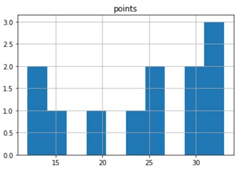 How To Create A Histogram From Pandas Dataframe Legal Tree Tax