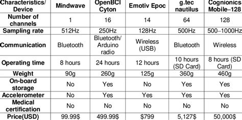 Shows Some Of The Most Commonly Used Bci Devices And Their Main