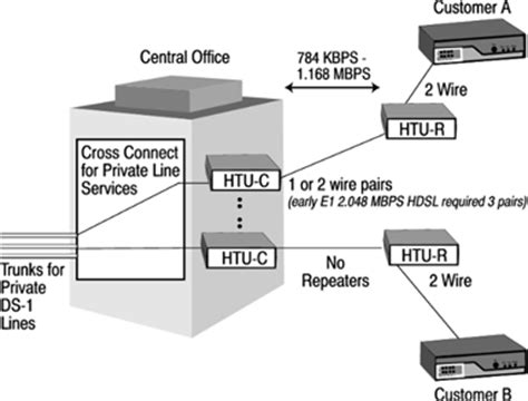 DSL Primer Digital Subscriber Line Technology By Andrew C Schneider Chapter XDSL Modems