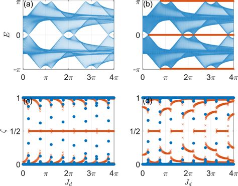 Quasienergy And Correlation Matrix Spectrum Of The Spin 1 2 Pql Versus