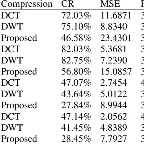 The Cr Mse And Psnr Results Using Different Techniques Download