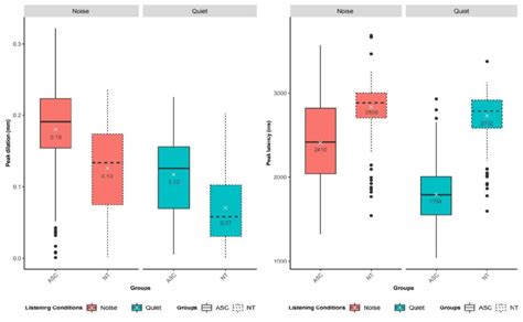 Visual Representation Of Peak Dilation And Peak Latency Statistics As A